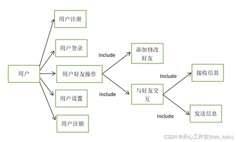 基于android开发平台的聊天软件实现 论文 源码 kaic longchat4 2服务端 csdn博客
