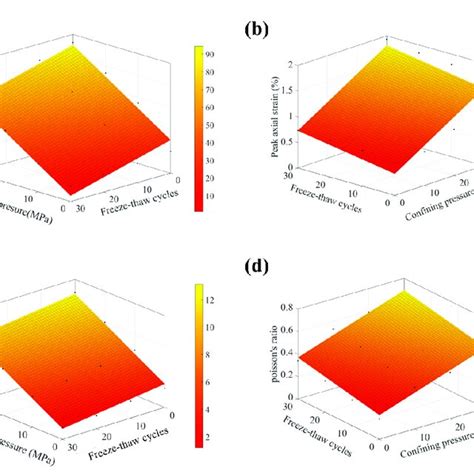 Variation Of A Peak Stress B Peak Strain C Elastic Modulus And