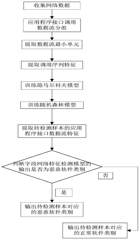 Real Time Detection Of Android Malware Using A Random Forest Classifier Eureka Patsnap