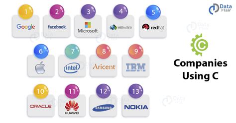 The Best C Tutorial For Beginners Is It Worth Learning C For 2025 Dataflair