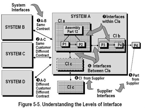 Mil Hdbk 61a 5 8 Interface Management