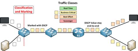 Qos Classification And Marking Explained