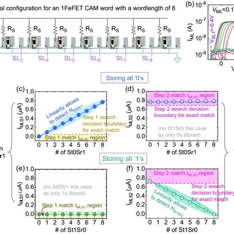 Experimental Verification Of 1fefet Cam Word With A Word Length Of 8