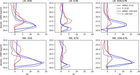 Amoc Density Space Profiles At 45° 67° N And The Difference Between
