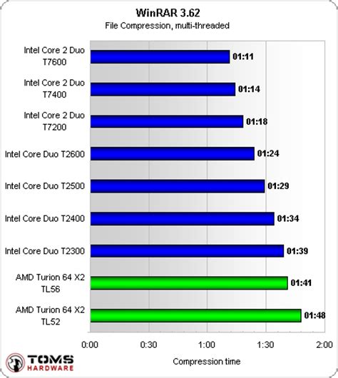 Benchmark Results Dual Core Notebook CPUs Explored Tom S Hardware