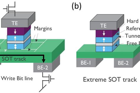 Imec Achieves Breakthrough In Memory Technology With Advanced Sot Mram