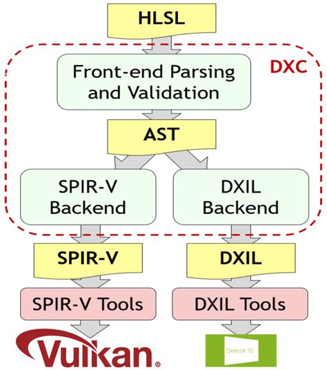 High Level Shader Language Hlsl Weisslog