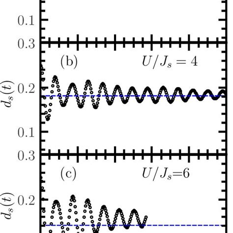 Time Evolution Of Double Occupancy On The S Wave Chain After The