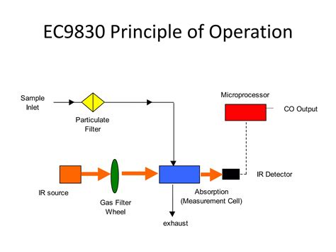 Monitoring Co Ndir Method Ppt