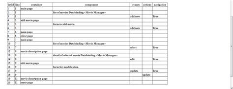 identification of ifml constructs of movie manager application and