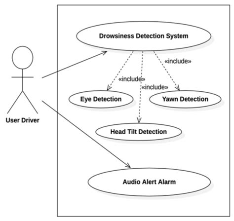 GitHub FaisalSagri Driver Fatigue Detection In Vehicles Using Computer Vision A System Which