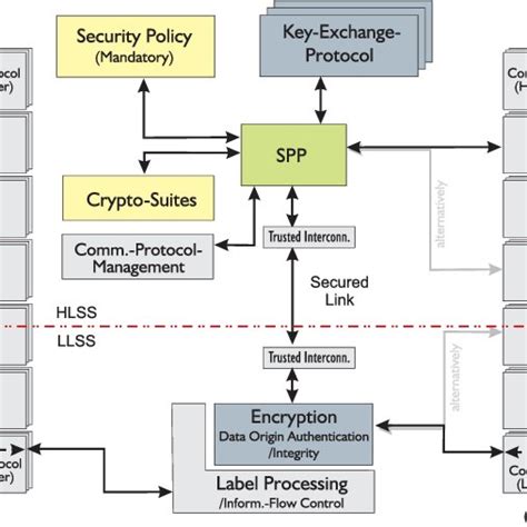 Arrangement Of The Security Framework Download Scientific Diagram