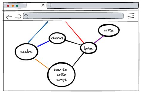 Displaying Content As A Graph An Exploration This Is Important