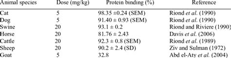 Blood Protein Binding Of Doxycycline In Animals Download Scientific Diagram