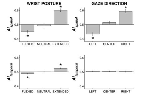 4 Spatial And Temporal Anchoring Indices As A Function Of Wrist