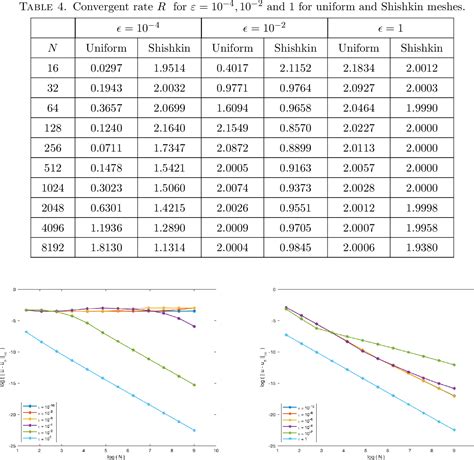 table 4 from a mixed finite element method for singularly perturbed