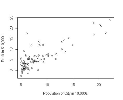 Linear Regression With R Step By Step Implementation Part 2 R Bloggers