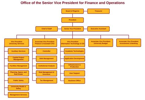Operations Management Chart