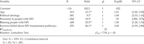 Binary Logistic Regression Analysis Showing The Predictors Of The
