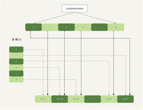 38 都说innodb好，那还要不要使用memory引擎？ Mysql实战45讲