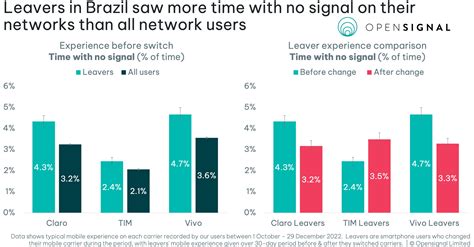 Poor Network Experience Drives Churn In Brazil Opensignal