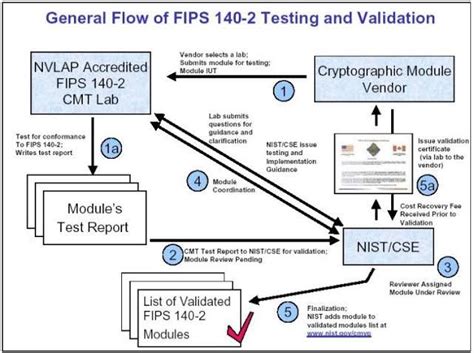Tamilselvan Palani On Linkedin Safegurddata Healthcare Wireless