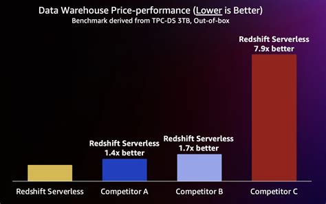 amazon redshift cheaper price larger efficiency my blog