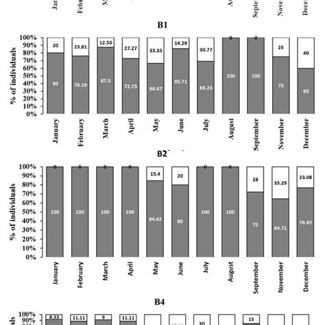 Logistic Curve Of Estimated Sexual Maturity For Desmocaris Trispinosa
