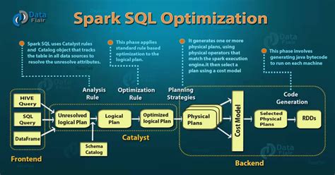 （三）spark Sql未解析的逻辑计划（2） 知乎