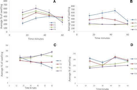 a d swelling behavior of gz buccal batch films in phosphate buffer