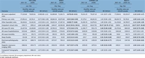 Monthly Crude Rates Crude Rate Ratios Rr And 95 Confidence