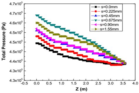 Energies Free Full Text Experimentalnumerical Investigation And Prediction Of Fouling In