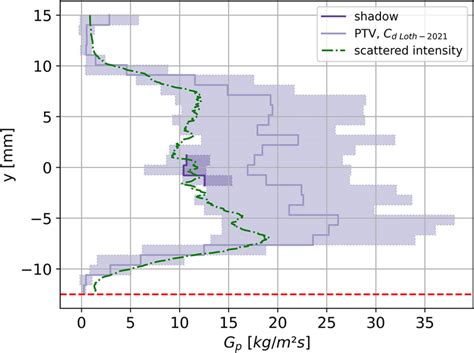 Particle Mass Flow Rate Distribution Run N12 Download Scientific Diagram
