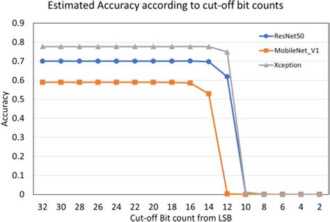 Figure 2 From Development Of Parameter Bit Operation Framework For Deep Neural Networks