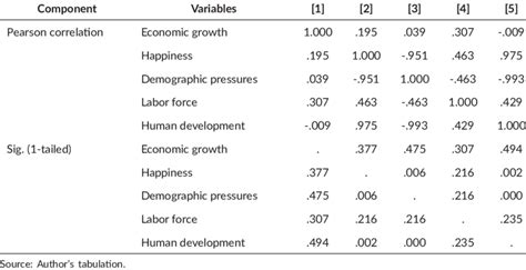 Value Of Pearson Correlation And Sig 1 Tailed Download Scientific Diagram