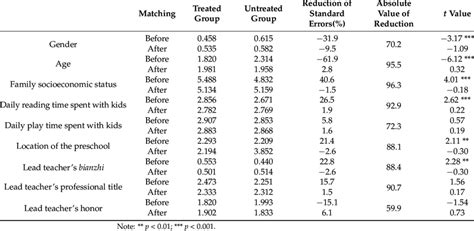 balance test results of nearest neighbor matching download