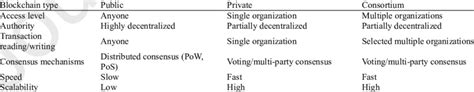 comparison of public private and consortium blockchains download