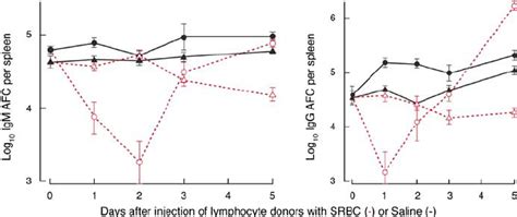 experimental design to show recruitment of antigen specific clones from