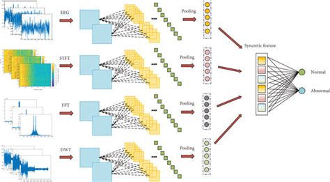 the designed deep learning framework for epilepsy classification