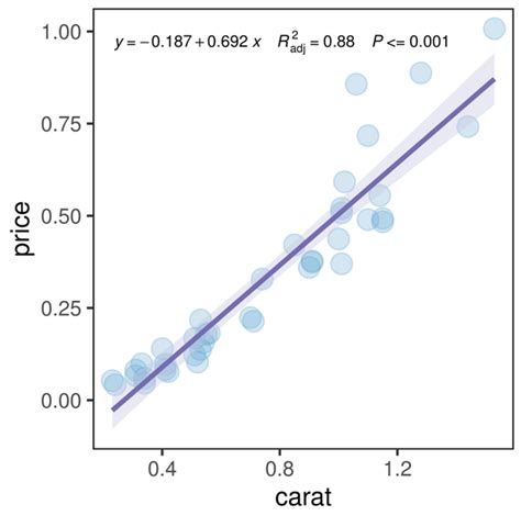 R绘图 4 散点图添加相关系数 回归方程 知乎
