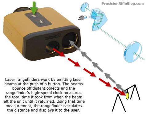 How Do Rangefinders Work PrecisionRifleBlog Com