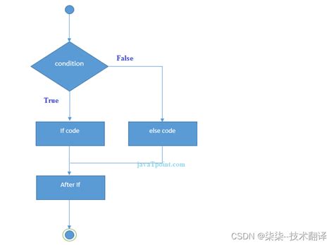 事无巨细说java之 Java If Else 语句java加减乘除用if Else语句 Csdn博客