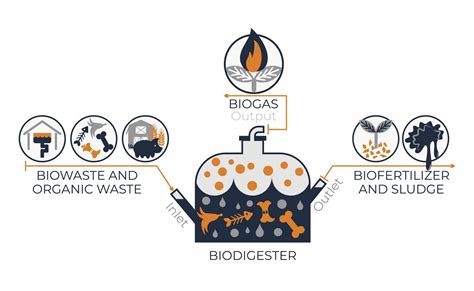 What Is Anaerobic Digestion