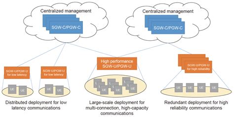 Control And User Plane Separation