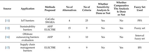 Table 1 From Fermatean Fuzzy Based Personalized Prioritization Of Barriers To Iot Adoption