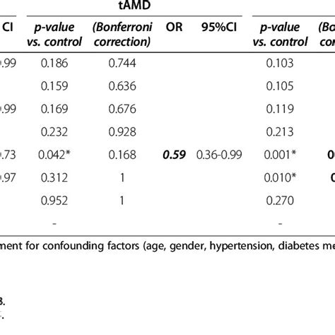 logistic regression analysis with adjustment for confounding factors