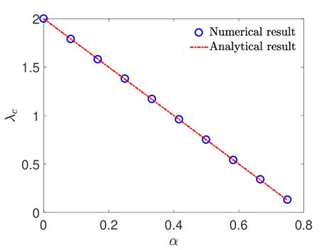 Critical Coupling Strength λc As A Function Of α With τe 1 And An