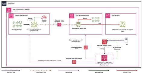 Improve Recovery Resilience With Aws Backup Support For Multi Party Approval Aws Storage Blog