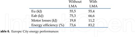 Table 6 From Evaluation Of An Energy Loss Minimization Algorithm For