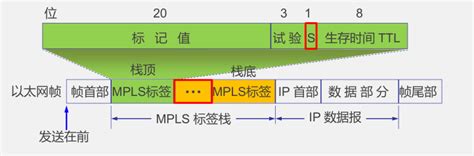 多协议标签交换mpls（计算机网络 网络层） 多协议标签交换 短路径 复杂 路由 csdn博客